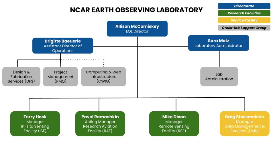 EOL Organization | Earth Observing Laboratory