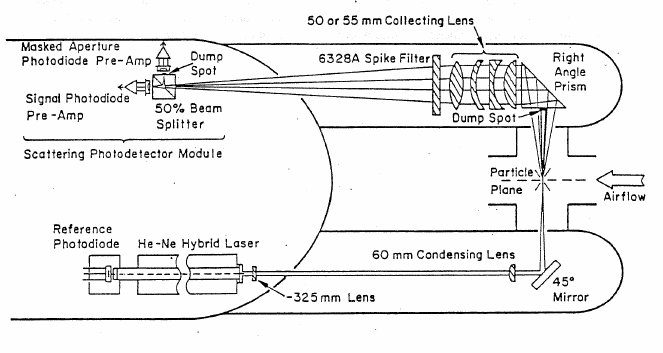 Forward Scattering Spectrometer Probe, Model 100 | Earth Observing ...