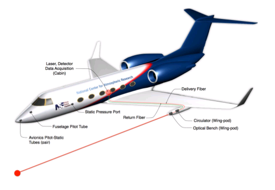 Laser Air Motion Sensor (LAMS) | Earth Observing Laboratory
