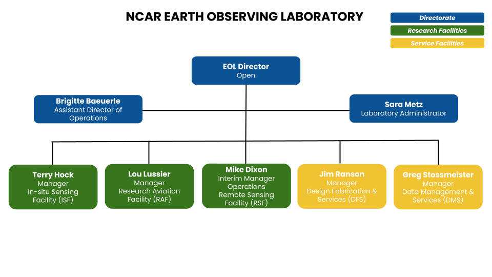 EOL Organization | Earth Observing Laboratory